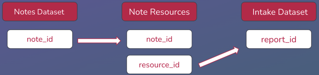 How to Build a Custom Report: Joining Notes Datasets with Intake and ...