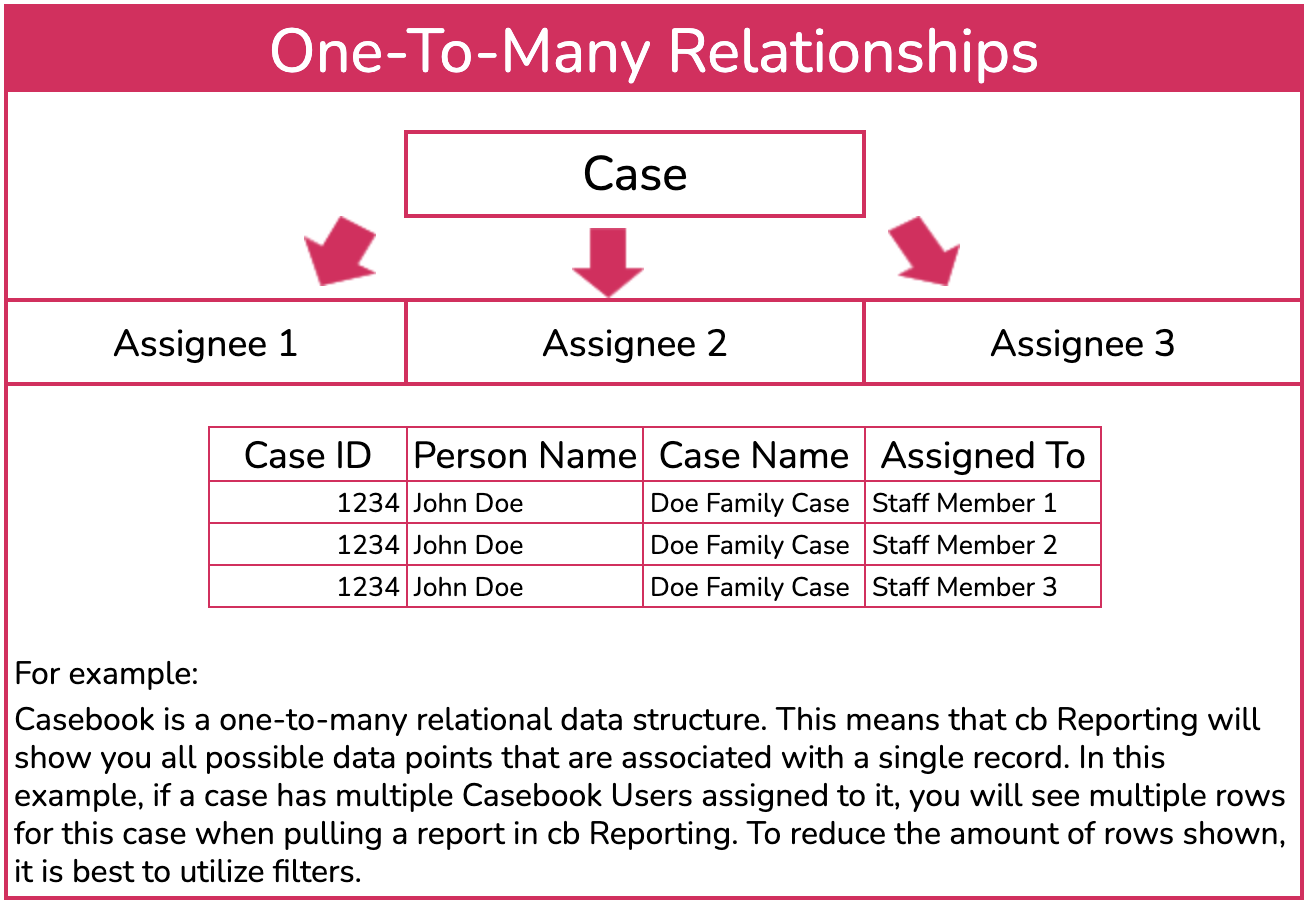 The Casebook Data Structure